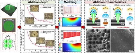 Sic Sic 复合材料的多脉冲飞秒激光烧蚀：形态演化、氧化机制和成分表征 Journal Of Manufacturing Processes X Mol