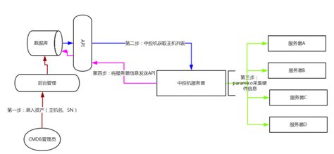 Cmdb运维（一）——cmdb架构（实现方案）、项目目录结构设计、高级配置文件、插件采集实现方式 只会玩辅助 博客园