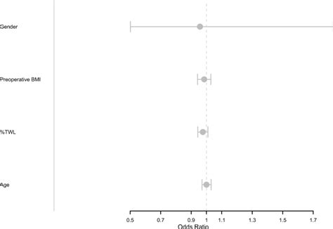 Forest Plot Of The Estimates Of The Multivariable Model On A Log Scale