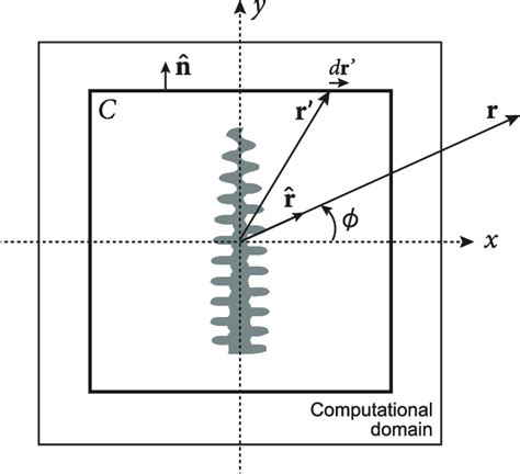 Setup To Calculate The Near To Far Field Transformation R Is A