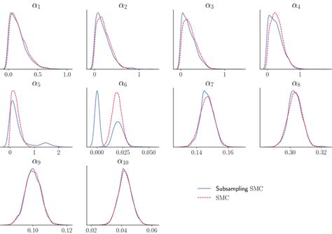 Kernel Density Estimates Of A Subset Of The Marginal Posterior