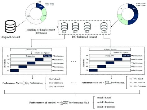 Overview Of Evaluation Method Used In Model 1 Using K Fold Download Scientific Diagram
