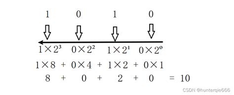 二进制、八进制、十进制、十六进制相互转化二进制八进制十进制十六进制转换 Csdn博客