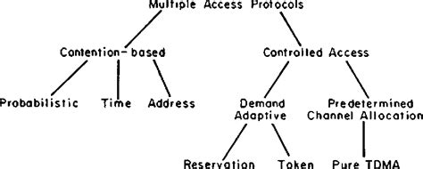 Figure 1 From Multiple Access Protocols And Time Constrained