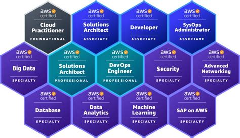 Julia Mazuryka On Linkedin Awscertification Aws Awspartners