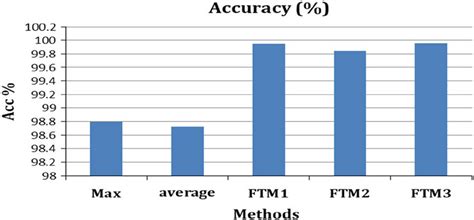 Accuracy Of MNIST Classification For Proposed Method Download Scientific Diagram