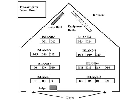 Physical Layout Of The Lab Download Scientific Diagram
