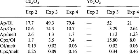 Partition Coefficients K For Interphase Distribution Of Ce 203 And