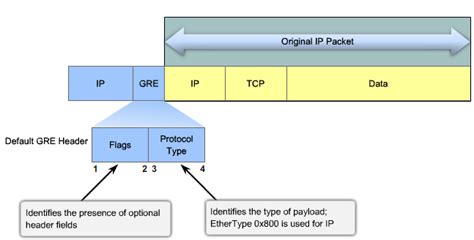 Encapsulation Process