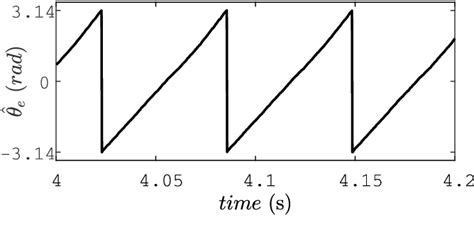 Figure 6 From Sensorless Control Of A Synrm Drive Based On A Luenberger Observer With An