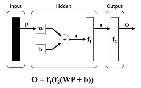 Architecture Of The Ann Layers Input Layer Provides The Matrix P Of
