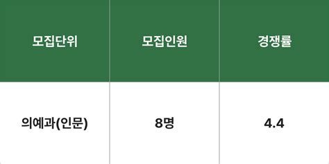 입시 결과 이화여자대학교 의대 입결 의예과인문 합격컷 이대 정시컷 이화여대 등급컷 수시 수시등급 수학대왕