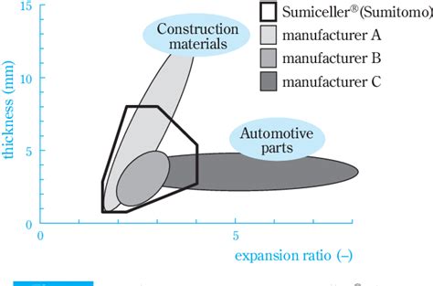 Figure 2 From Development Of Novel Polypropylene Foamingmolding Technologies And Products For