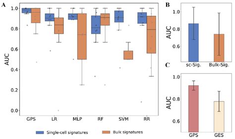 Comparison Of The Classification Performance Of The Single Cell And Download Scientific Diagram