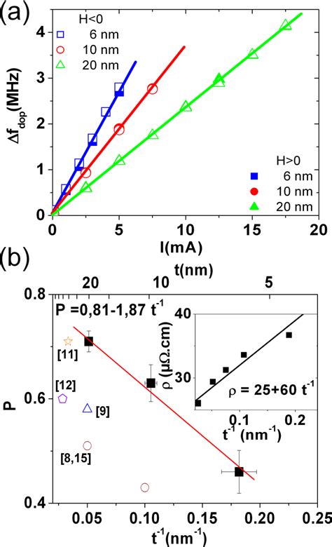 A Doppler Frequency Shift As A Function Of The DC Current For 6 10 Download Scientific
