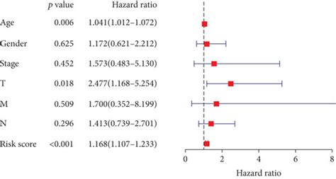 Construction Of The Tme Related Gene Signature And Prognostic Analysis