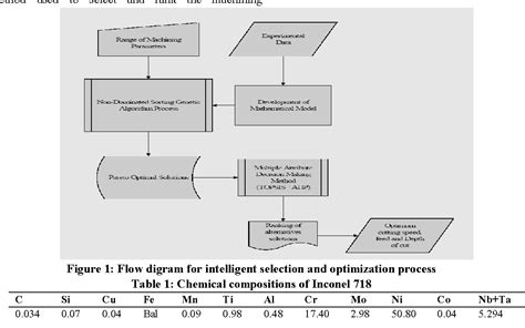 Table 1 From Intelligent Selection Of Optimum Machining Parameters In Turning Of Inconel 718