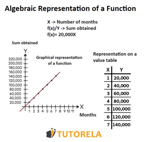 Algebraic Representation Of A Function Tutorela