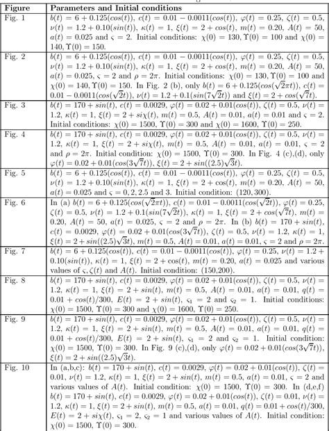 Table 1 From Dynamics Of A Non Autonomous System With Age Structured