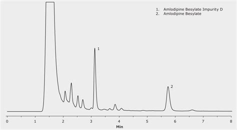 Hplc Analysis Of Amlodipine Besylate In Tablet On Chromolith® High Resolution Rp 18e Application