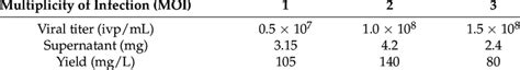 Yields Of Recombinant Staphylococcal Enterotoxin B At Different Download Scientific Diagram