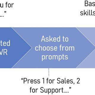 Typical Call Routing Based On IVR And Skills Based Rules Download Scientific Diagram