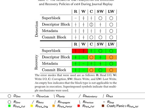 Table 9 From The Reliability Of Modern File Systems In The Face Of Ssd