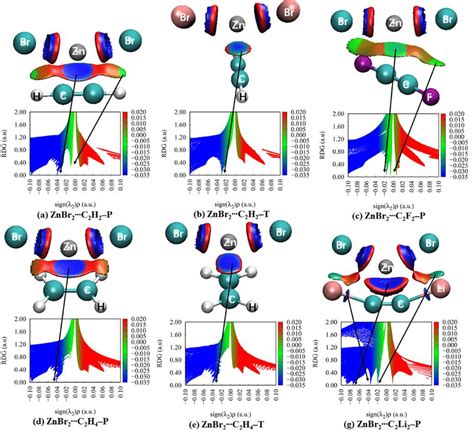 The Relationships Between The Interaction Energy Δe And The Binding