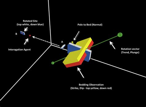 Structural Agent Demonstrating A Quaternion 90° Clockwise Rotation