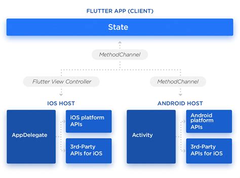 Flutter le meilleur framework pour développer rapidement et