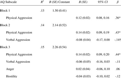 hierarchical multiple regression predicting estimated risk of sexual