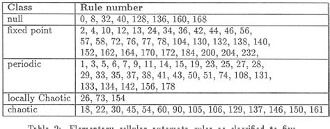 Table 2 From The Structure Of The Elementary Cellular Automata Rule