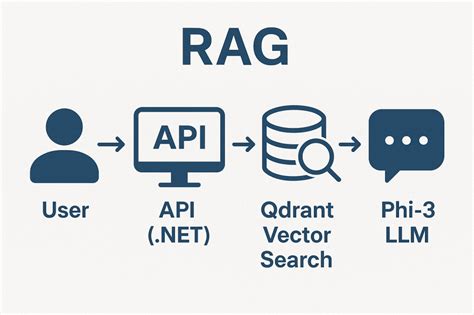 🚀 Building A Rag Api With Net Semantic Kernel Phi 3 And Qdrant Enrich Your E Commerce