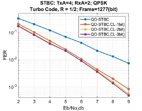 Characteristics Of Noise Immunity Of Various Variants Of A System With