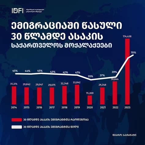 Idf 2022 2023 წლებში ემიგრაციაში საქართველოს თბილისის ფორუმი