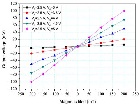 Design And Measurement Of Microelectromechanical Three Axis Magnetic Field Sensors Based On The
