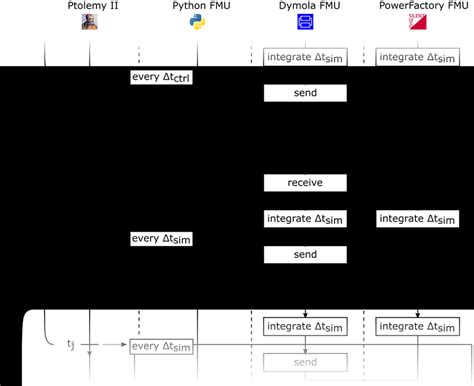 Sequence Diagram Of A Co Simulation Run Download Scientific Diagram