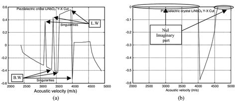 Penetration Coefficient α 4 A Real Part B Imaginary Part Download Scientific Diagram