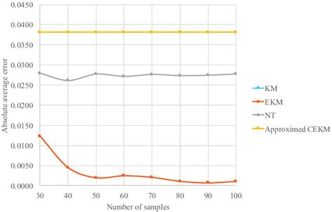 Average Error Comparison Of The Type Reduction Algorithms Download