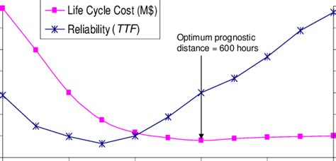 Variations Of Life Cycle With Data Driven Phm Prognostic Distance Download Scientific Diagram