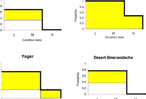 Belief And Plausibility Functions Obtained From Different Rules Of