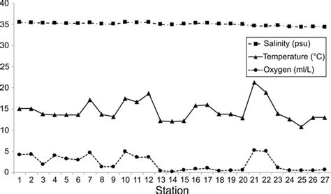 Spatial Variation Of Salinity Temperature And Dissolved Oxygen Among