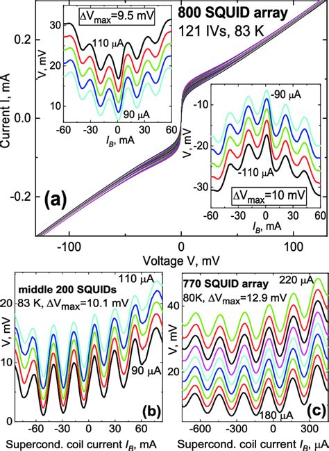 A 800 Squid Array A Set Of 121 Consecutive Ivcs At 83 K For Various Download Scientific