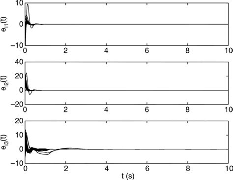 Solution St Of The Delayed Differential Equations 24 With Initial Download Scientific