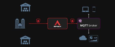 Connecting IoT Devices To The Cloud Navendu Pottekkat The Open Source Absolutist