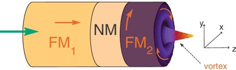 Figure 1 From Vortex Polarity Switching By A Spin Polarized Current