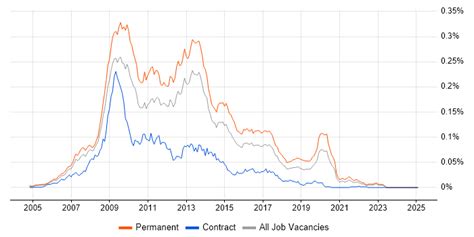 PHP LAMP Developer Jobs In The UK Excluding London Salary Benchmarking Skill Set IT Jobs Watch
