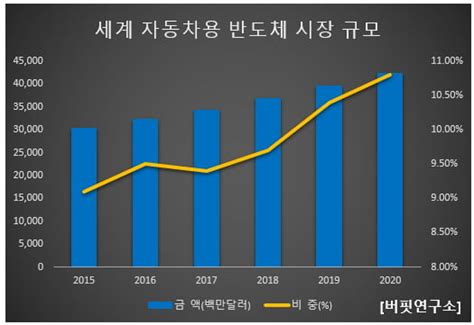 자동차 전자화로 매출액 개선 기대되는 부품사 1위는 아이에이 자동차 전자화로 매출액 개선 기대되는 부품사 1위는 아이에이