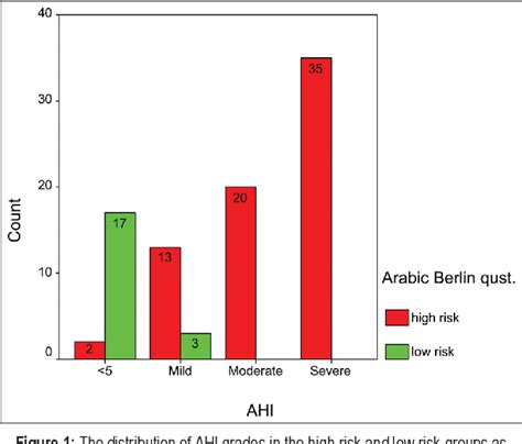 Figure 1 From Development Of Arabic Version Of Berlin Questionnaire To Identify Obstructive