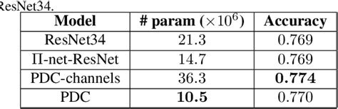 Polynomial Networks In Deep Classifiers